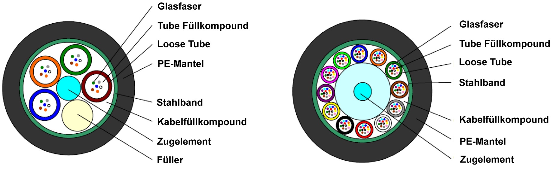 Glasfaserkabel ltitube mit zentraler Stahlseele metallischer Zwischenmantel